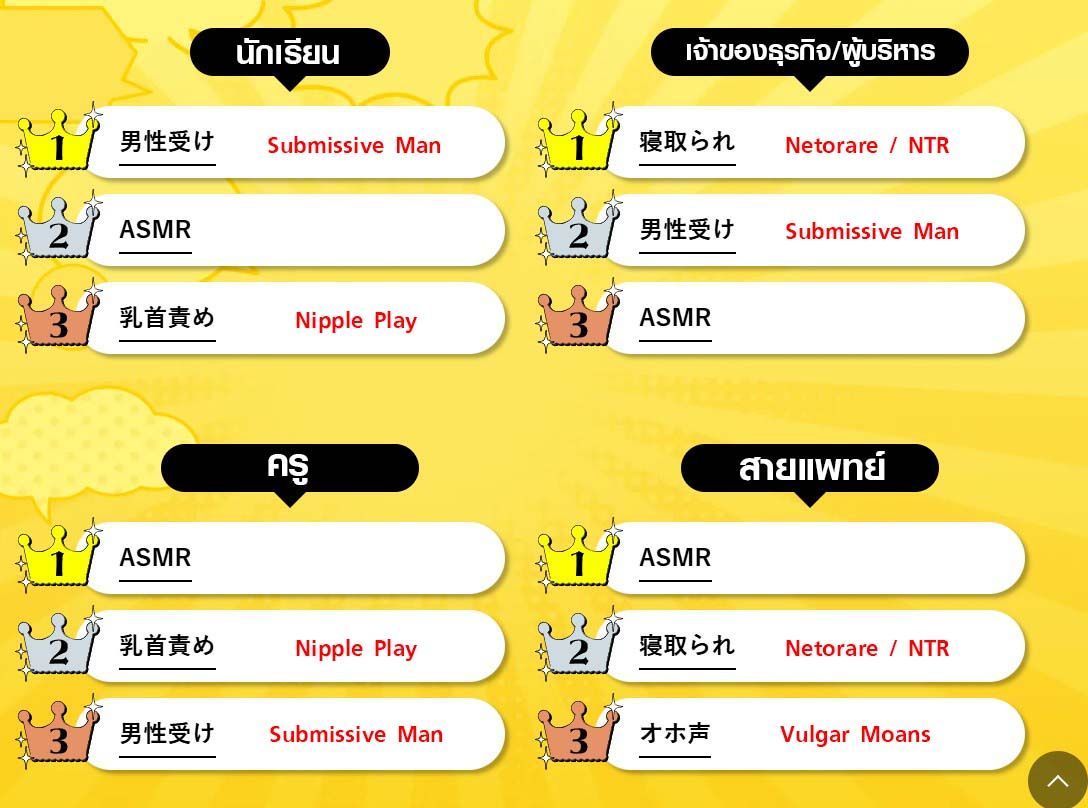 DLsite ตัวพ่อรวมคอนเทนต์ 18+ เผยรายงาน "แท็กยอดนิยม" สำหรับผู้ใหญ่ ประจำปี 2025